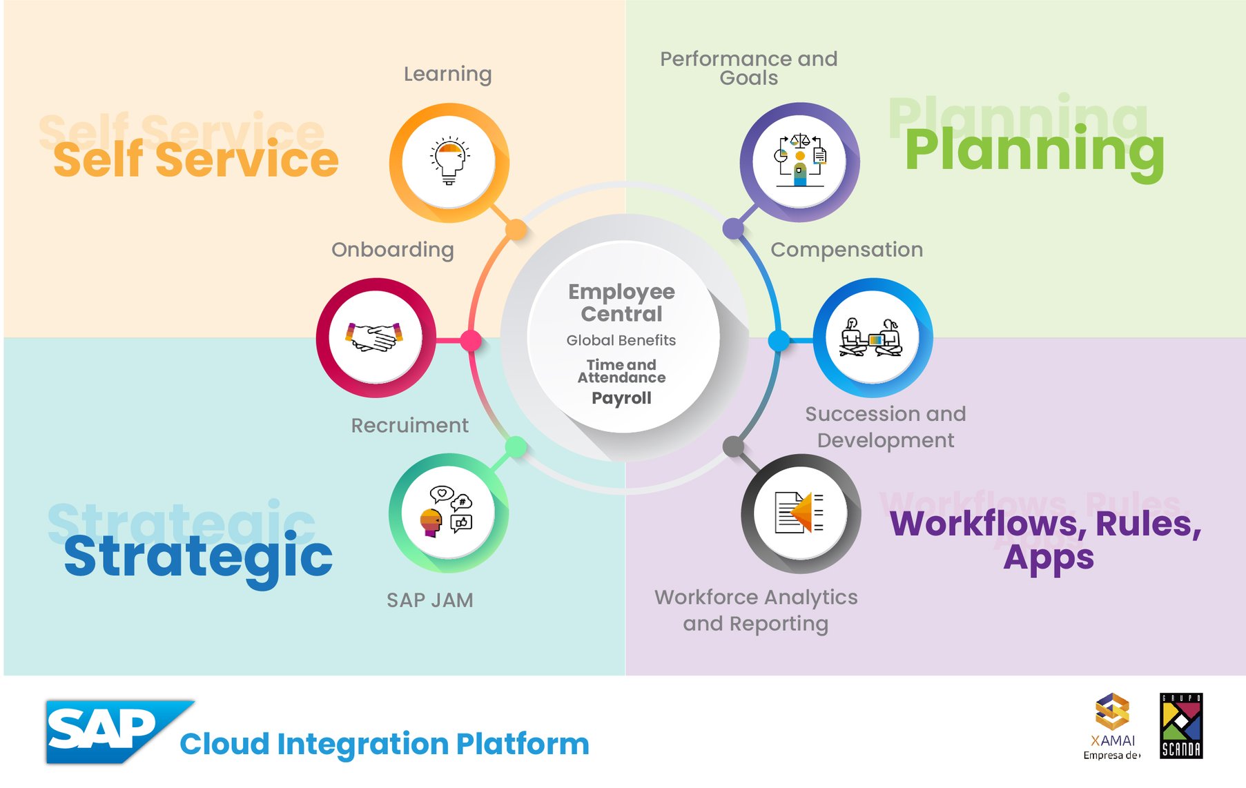 ¿Qué es SAP Success Factors?